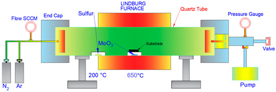 Towards Low-Temperature CVD Synthesis and Characterization of Mono- or ...