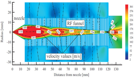 Review of Gas Dynamic RF-Only Funnel Technique for Low-Energy and High ...