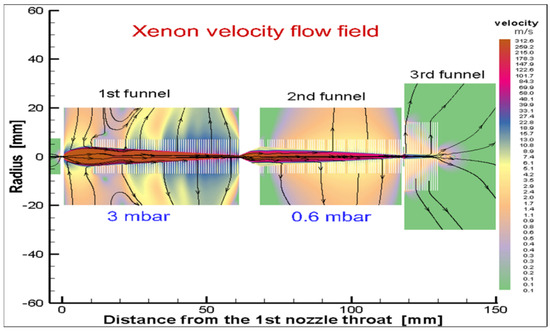 Review of Gas Dynamic RF-Only Funnel Technique for Low-Energy and High ...