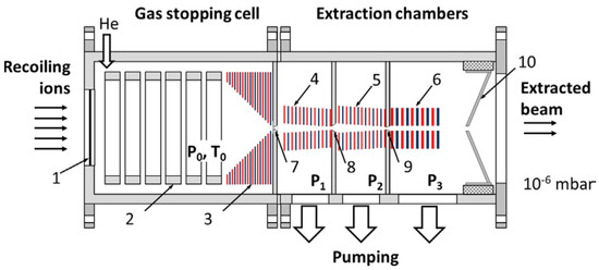 Review of Gas Dynamic RF-Only Funnel Technique for Low-Energy and High ...