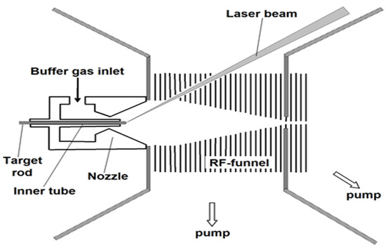 Review of Gas Dynamic RF-Only Funnel Technique for Low-Energy and High ...