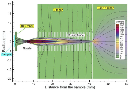 Review of Gas Dynamic RF-Only Funnel Technique for Low-Energy and High ...
