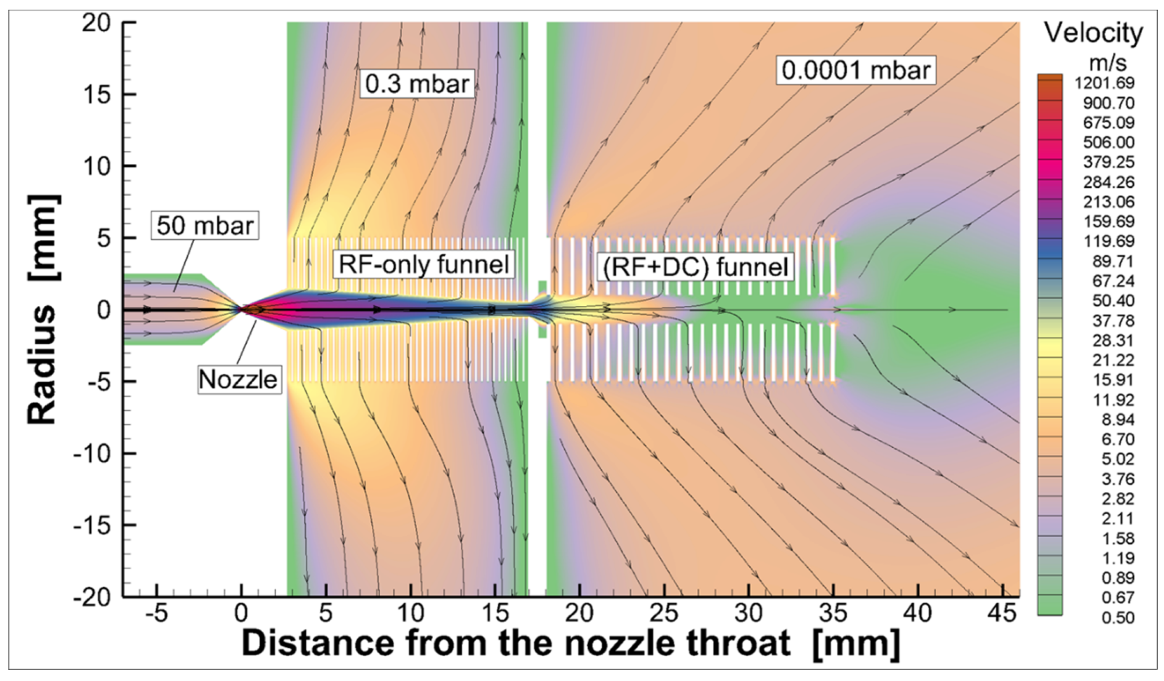 Review of Gas Dynamic RF-Only Funnel Technique for Low-Energy and High ...