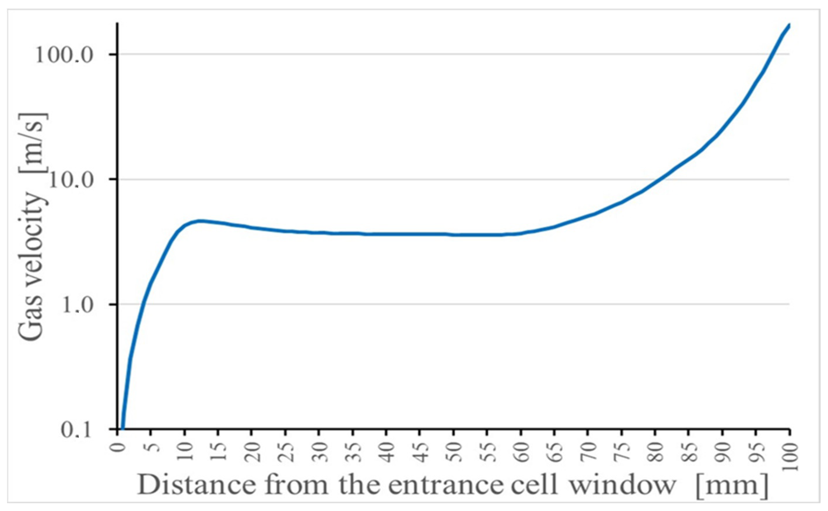 Review of Gas Dynamic RF-Only Funnel Technique for Low-Energy and High ...