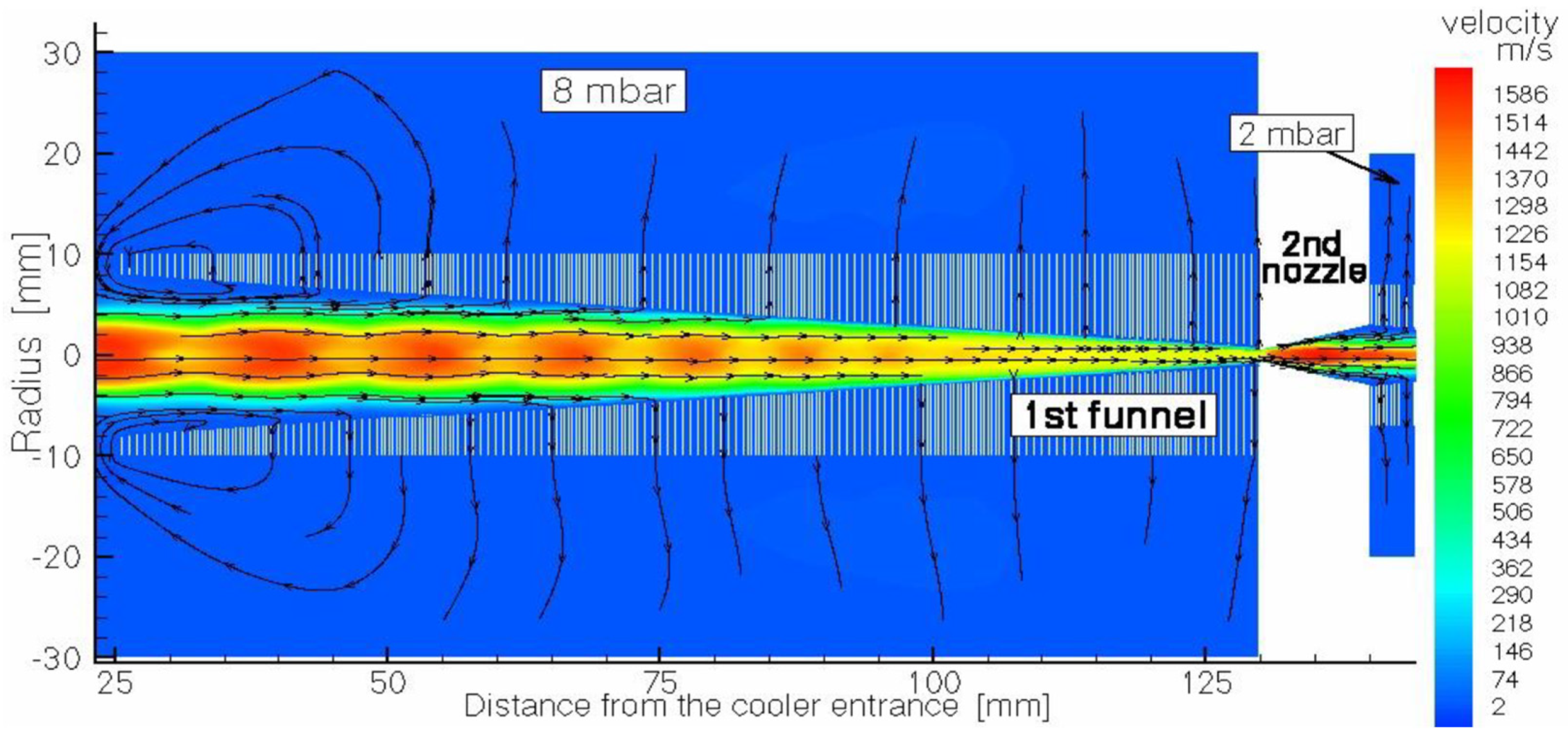 Review of Gas Dynamic RF-Only Funnel Technique for Low-Energy and High ...