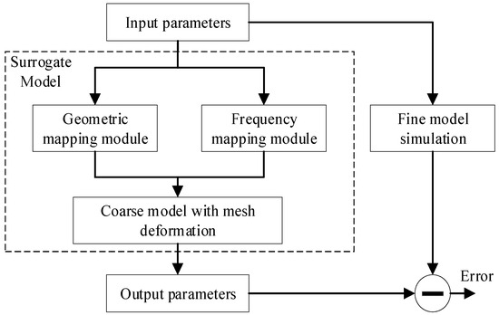 A Mesh Space Mapping Modeling Method with Mesh Deformation for Microwave Components