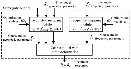 A Mesh Space Mapping Modeling Method with Mesh Deformation for Microwave Components