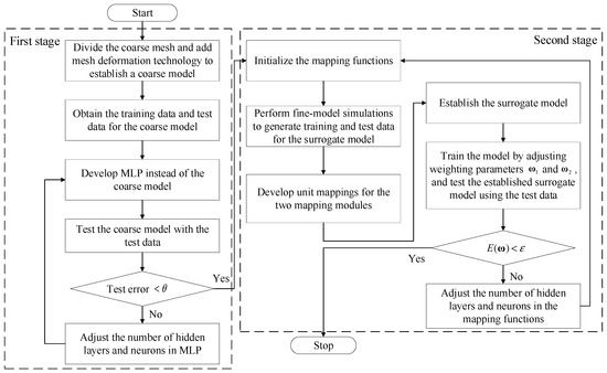 A Mesh Space Mapping Modeling Method with Mesh Deformation for Microwave Components
