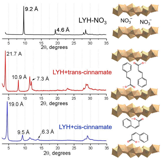 Cinnamate-Intercalated Layered Yttrium Hydroxide: UV Light-Responsive ...