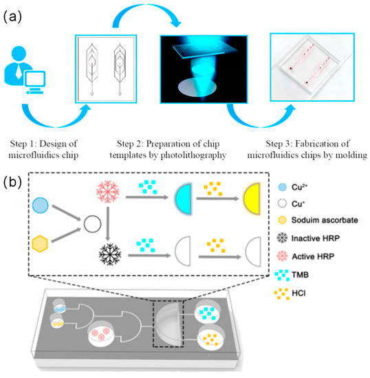 Microfluidic Wearable Devices for Sports Applications