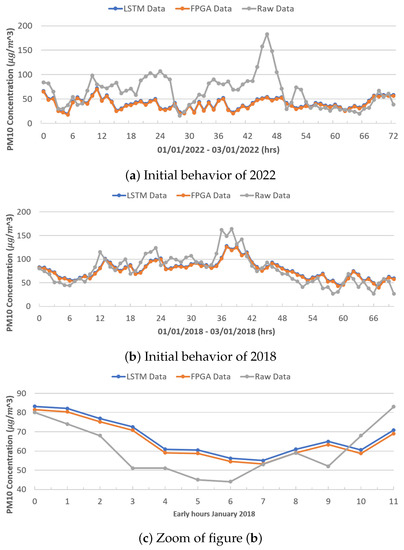 Micromachines | Free Full-Text | Modeling of Particulate Pollutants Using a Memory-Based ...