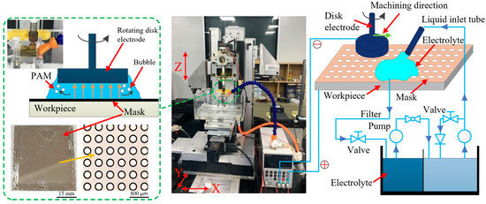 Electrolytic Characteristics of Microhole Array Manufacturing Using ...