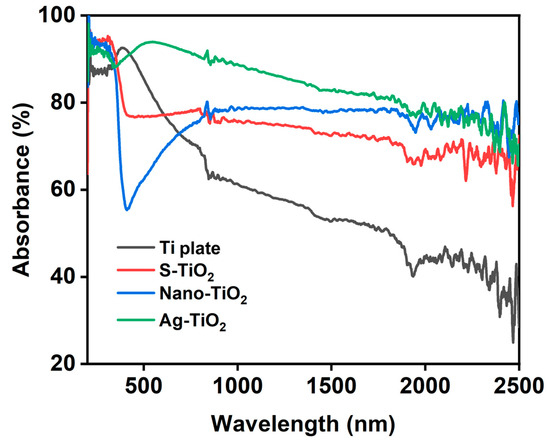 Construction of Ag-TiO2 Hierarchical Micro-/Nanostructures on a Ti ...