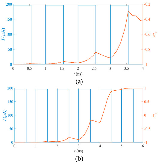 Realization of Artificial Neurons and Synapses Based on STDP Designed by an MTJ Device