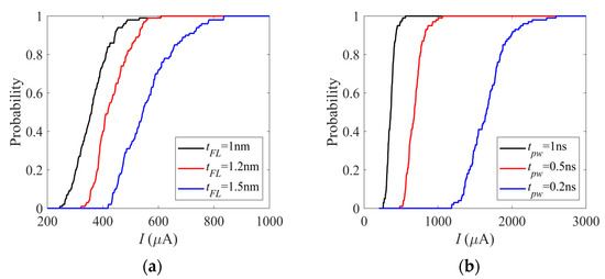 Realization of Artificial Neurons and Synapses Based on STDP Designed by an MTJ Device