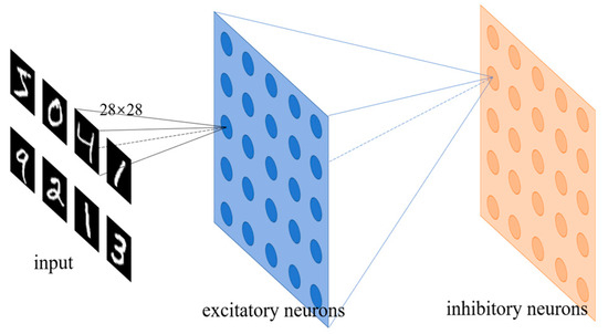 Realization of Artificial Neurons and Synapses Based on STDP Designed by an MTJ Device