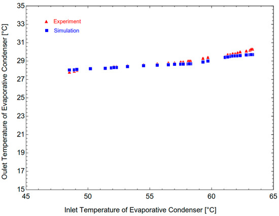 A Study on the Simulation and Experiment of Evaporative Condensers in ...