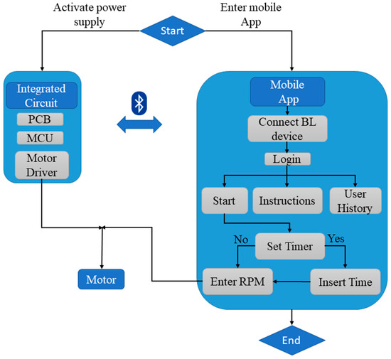 Micromachines | Free Full-Text | Enhanced Growth of Bacterial Cells in ...