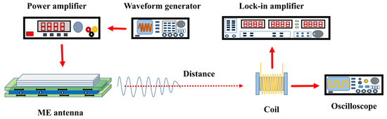 Miniaturized Low-Frequency Communication System Based on the ...