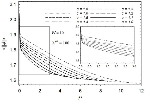 Computational Analysis on the Performance of Elongated Liquid Crystal Biosensors