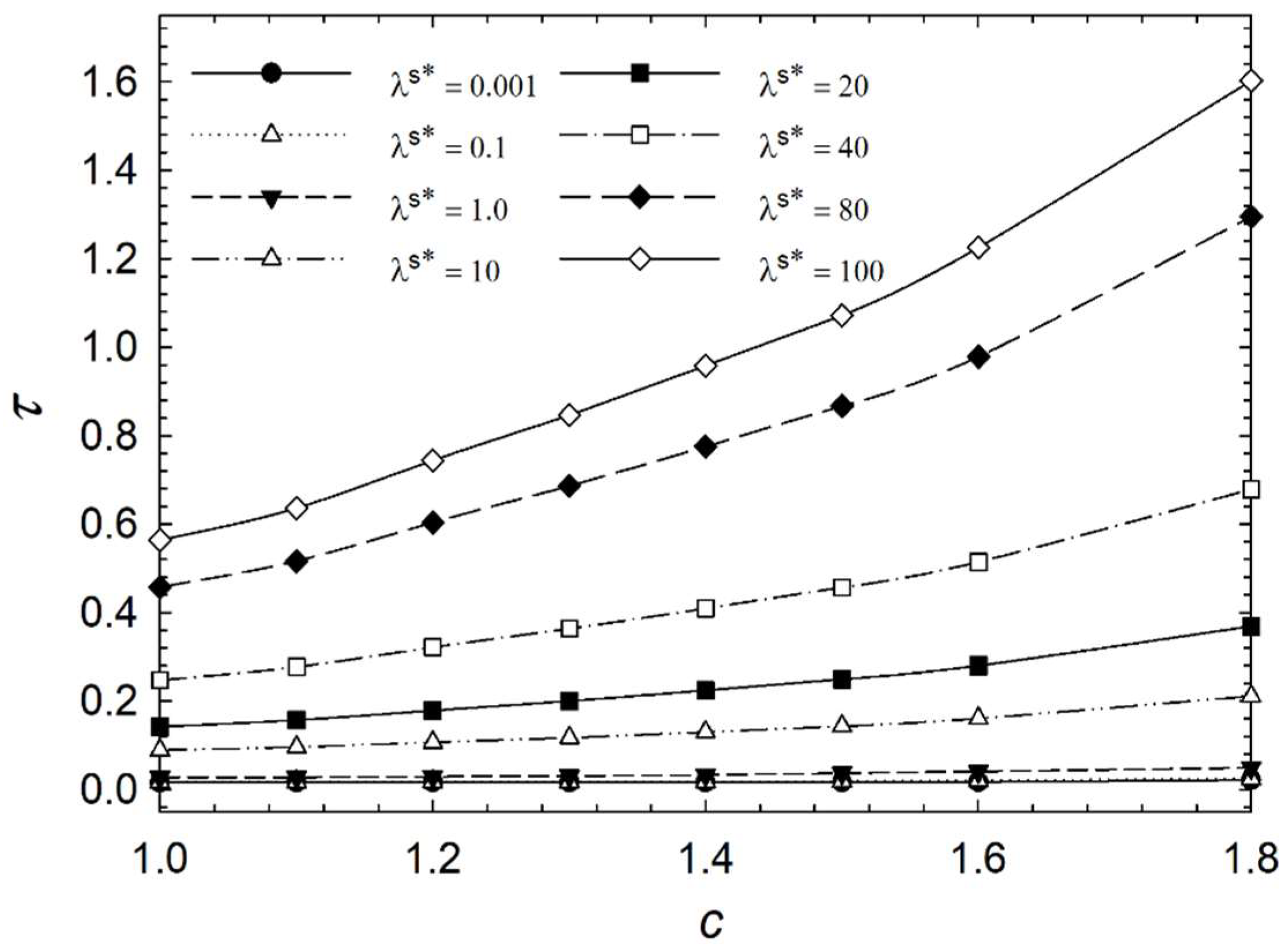 Computational Analysis on the Performance of Elongated Liquid Crystal Biosensors
