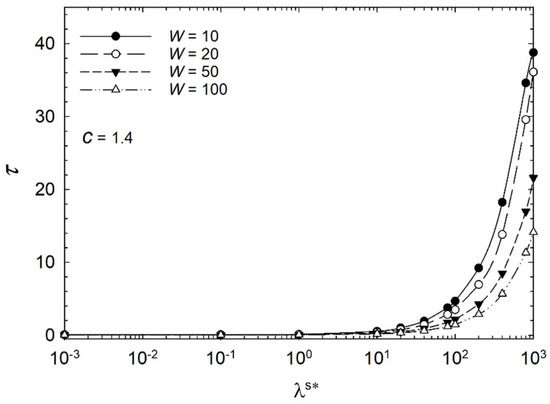 Computational Analysis on the Performance of Elongated Liquid Crystal Biosensors