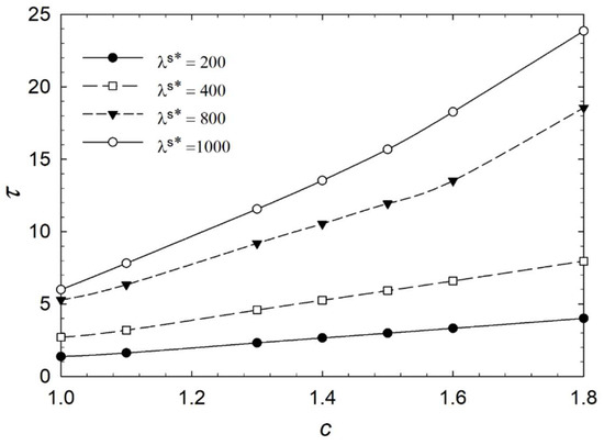 Computational Analysis on the Performance of Elongated Liquid Crystal Biosensors