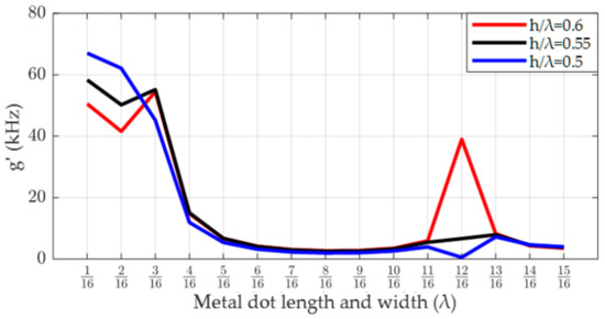 Research on the SAW Gyroscopic Effect in a Double-Layer Substrate ...