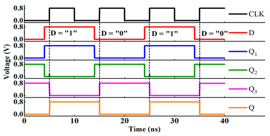 SEU Hardened D Flip-Flop Design with Low Area Overhead