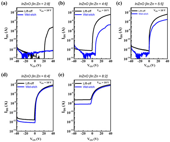 Composition Engineering of Indium Zinc Oxide Semiconductors for Damage ...