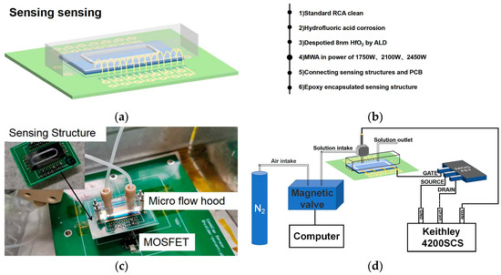 Effect of Microwave Annealing on the Sensing Characteristics of HfO2 ...