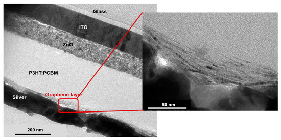 Integration of Inkjet Printed Graphene as a Hole Transport Layer in ...