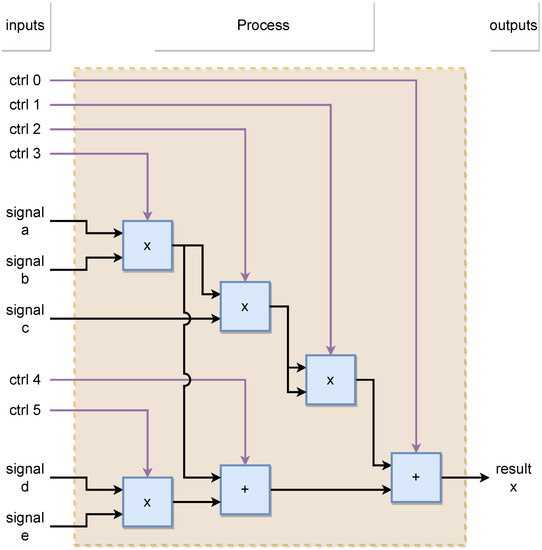 Micromachines | Free Full-Text | A High-Performance and Cost-Effective Field Programmable Gate ...