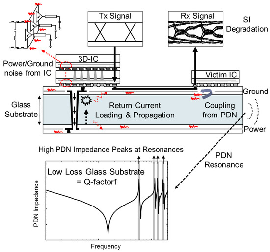 Electrical Performance Analysis of High-Speed Interconnection and Power Delivery Network (PDN ...