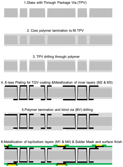 Electrical Performance Analysis of High-Speed Interconnection and Power ...