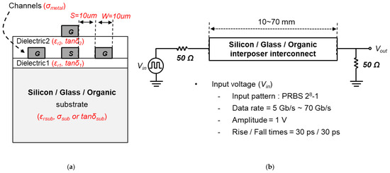Electrical Performance Analysis of High-Speed Interconnection and Power ...