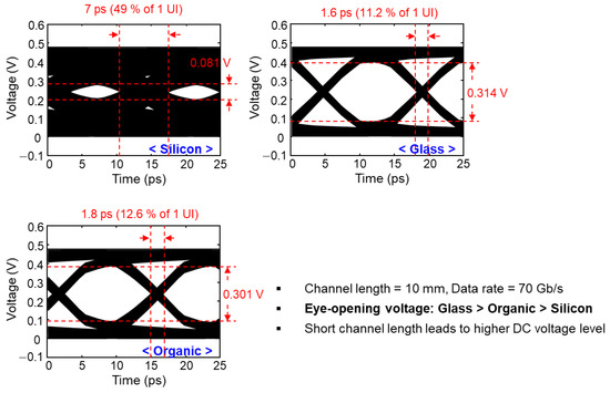 Electrical Performance Analysis of High-Speed Interconnection and Power ...