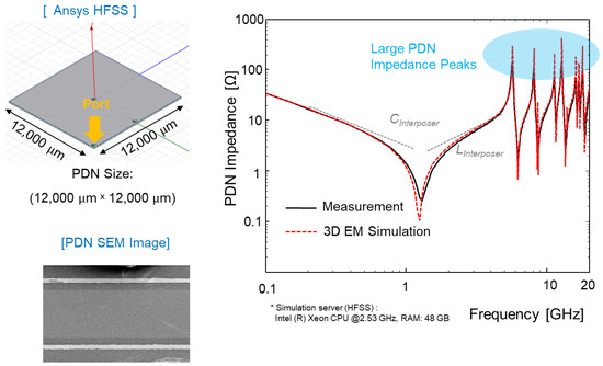 Electrical Performance Analysis of High-Speed Interconnection and Power Delivery Network (PDN ...