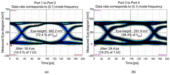 Electrical Performance Analysis of High-Speed Interconnection and Power ...