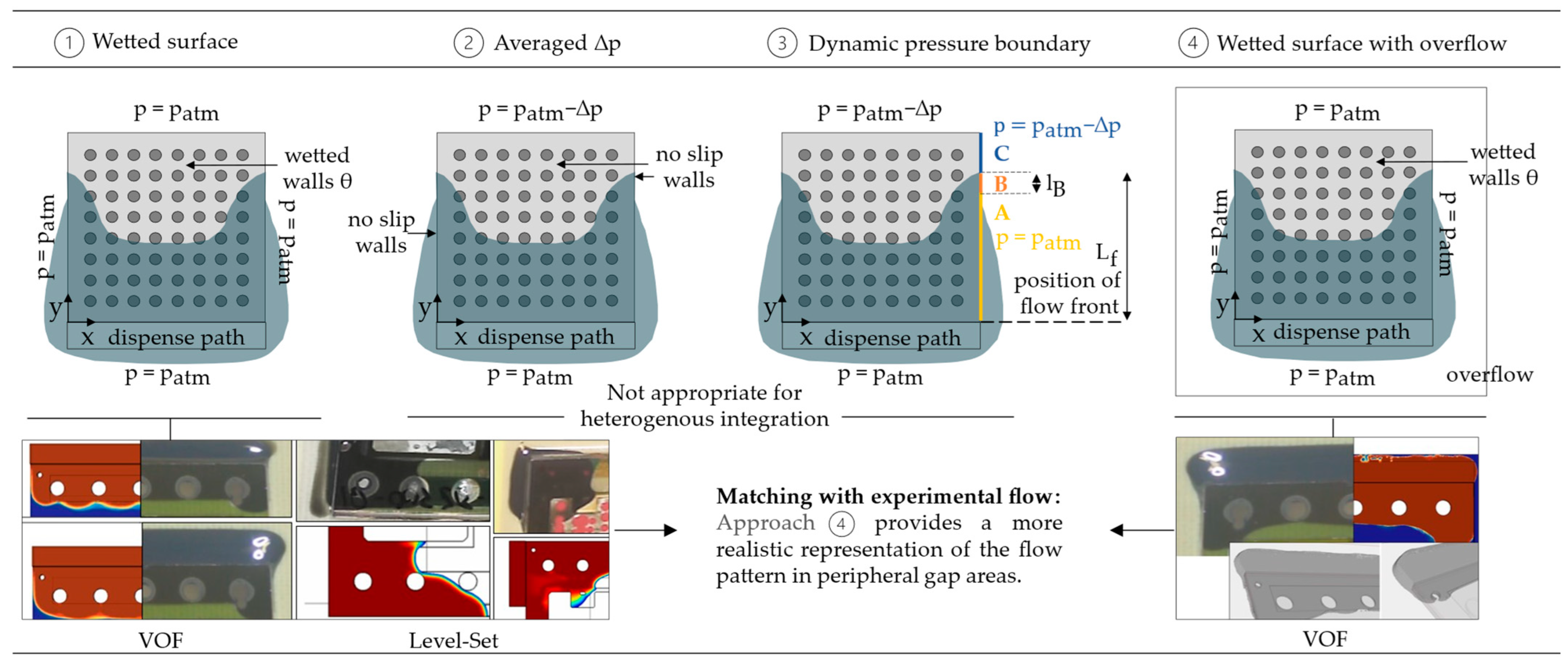Capillary Underfill Flow Simulation as a Design Tool for Flow-Optimized ...