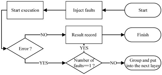 A Fast Simulation Method for Evaluating the Single-Event Effect in ...