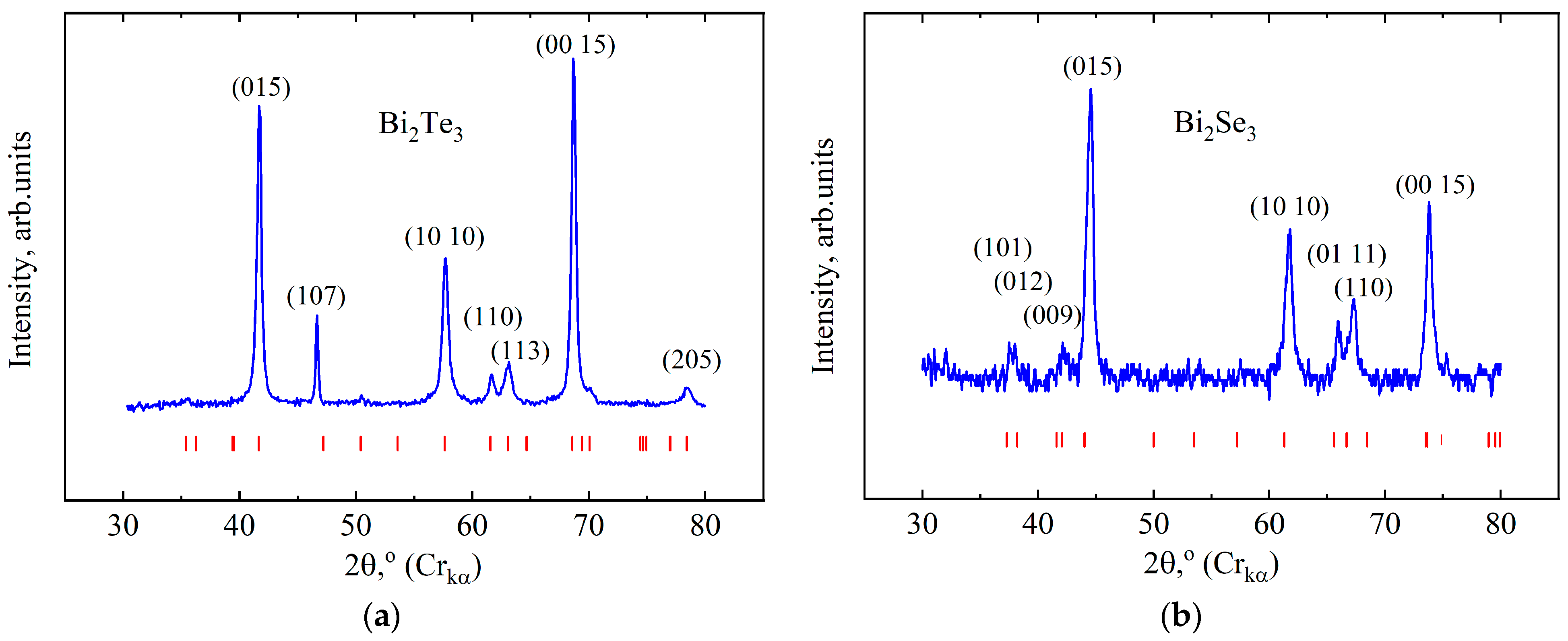 Electronic Structure and Transport Properties of Bi2Te3 and Bi2Se3 ...