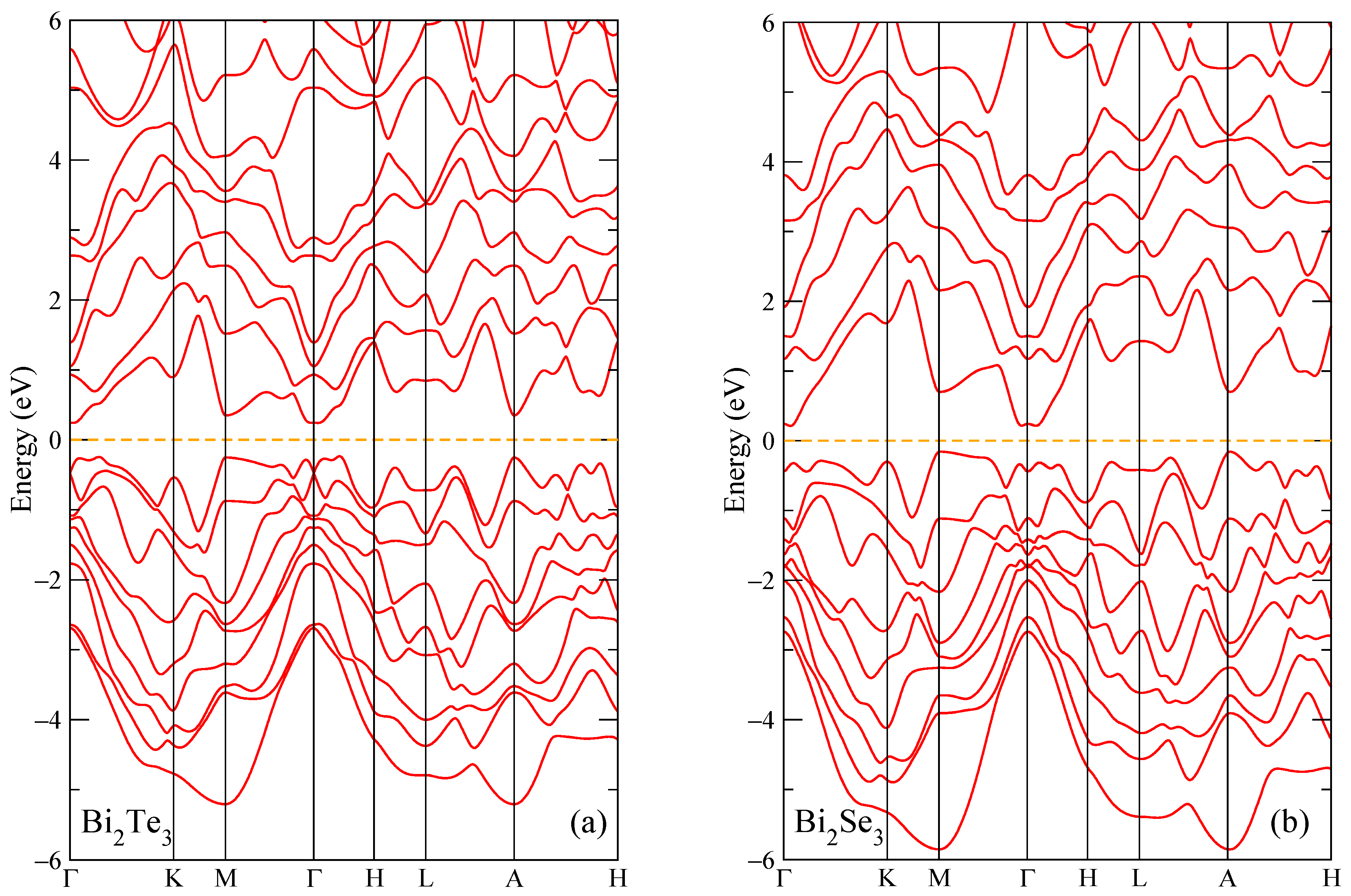 Electronic Structure and Transport Properties of Bi2Te3 and Bi2Se3 ...
