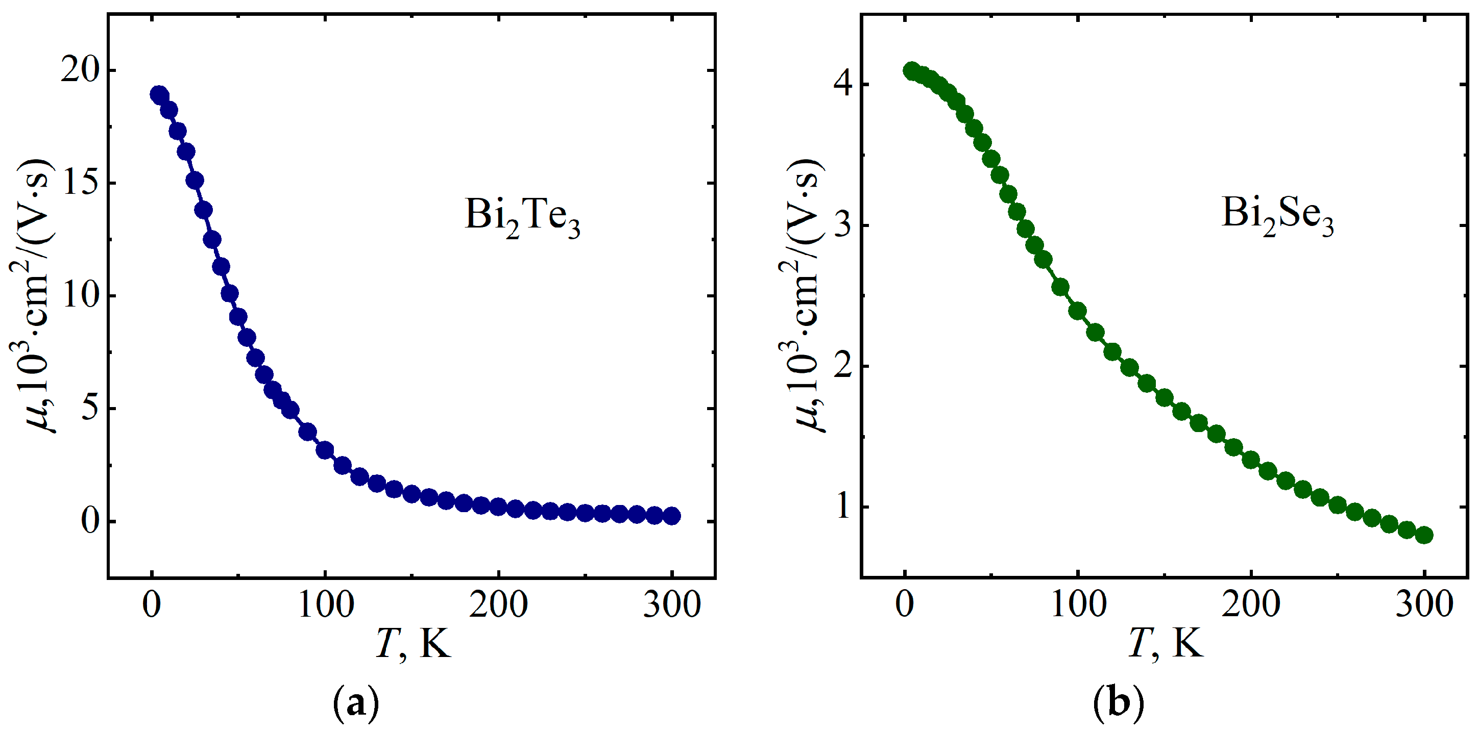 Electronic Structure and Transport Properties of Bi2Te3 and Bi2Se3 ...