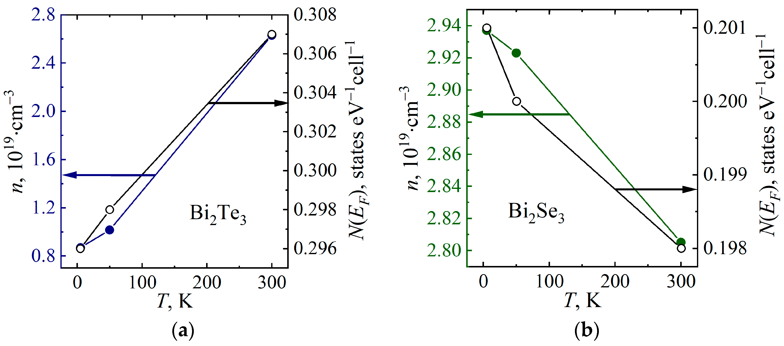 Electronic Structure and Transport Properties of Bi2Te3 and Bi2Se3 ...