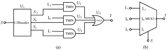 Design and Application of Memristive Balanced Ternary Univariate Logic Circuit