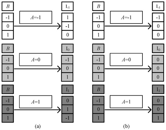 Design and Application of Memristive Balanced Ternary Univariate Logic Circuit