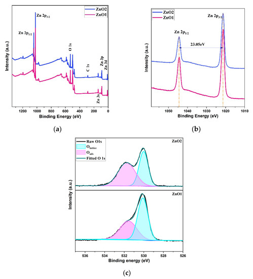 Fabrication of a Highly NO2-Sensitive Gas Sensor Based on a Defective ZnO Nanofilm and Using ...