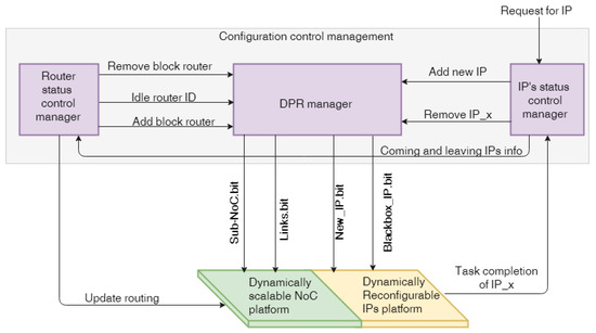 Dynamically Scalable NoC Architecture for Implementing Run-Time Reconfigurable Applications