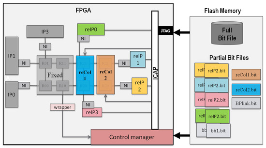 Dynamically Scalable NoC Architecture for Implementing Run-Time Reconfigurable Applications